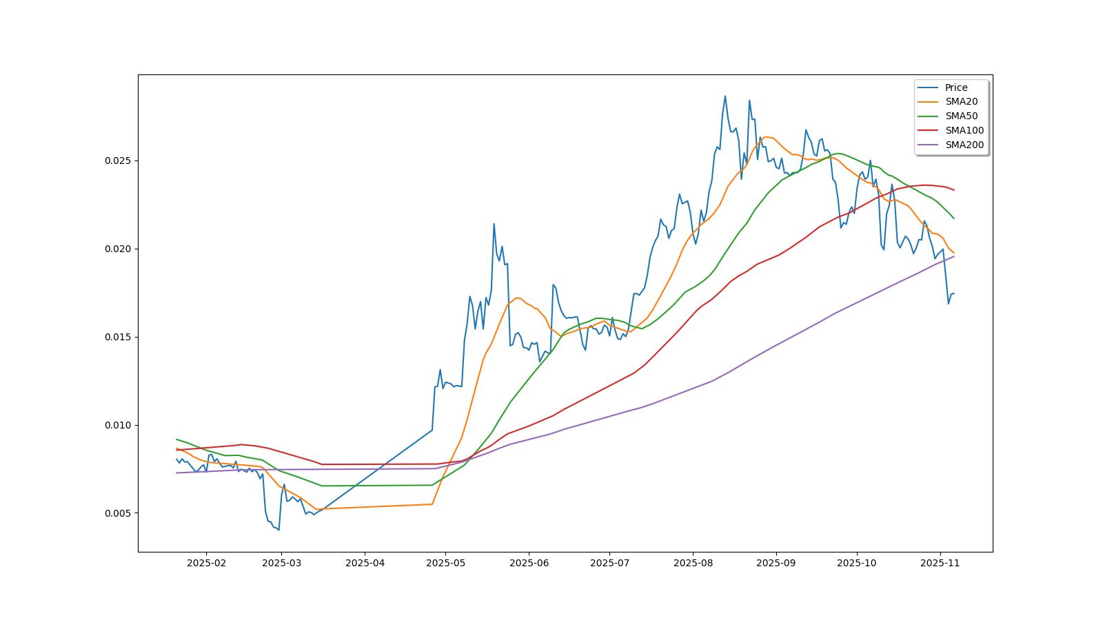 RenDOGE Simple Moving Averages
