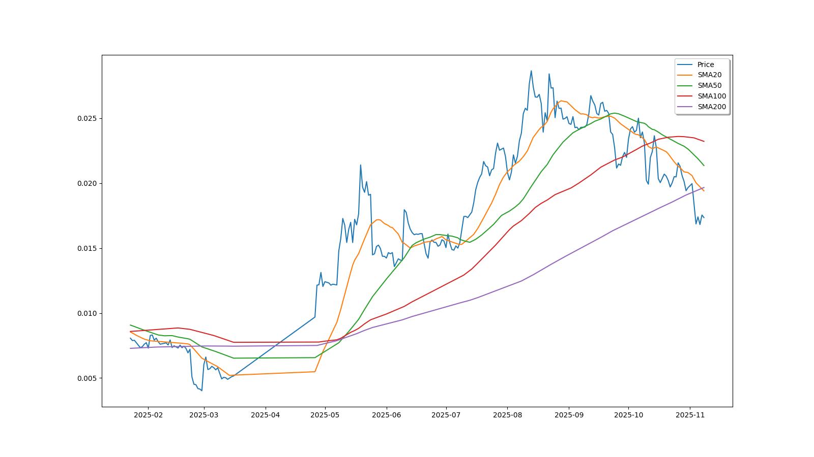 renDOGE Simple Moving Averages
