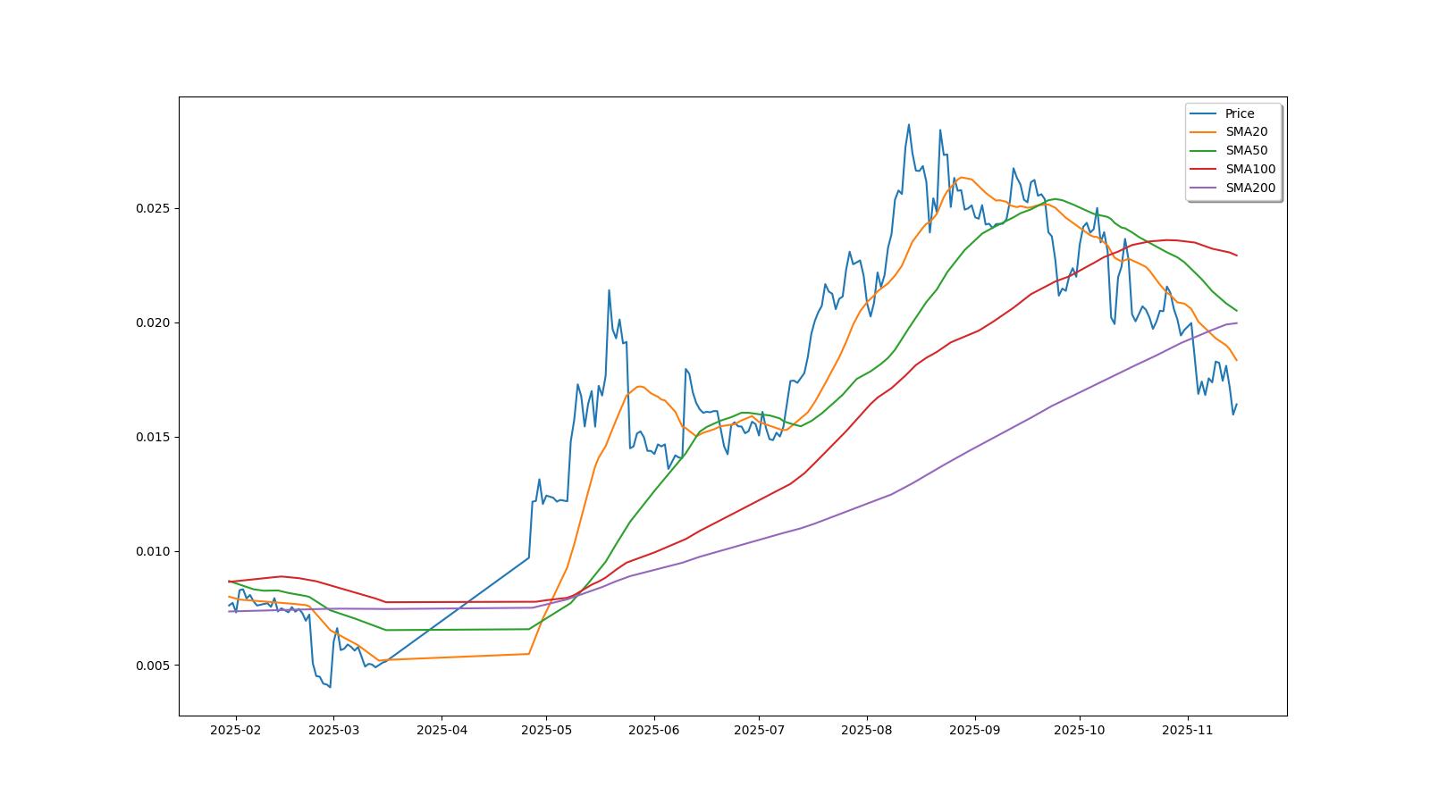 renDOGE Simple Moving Averages