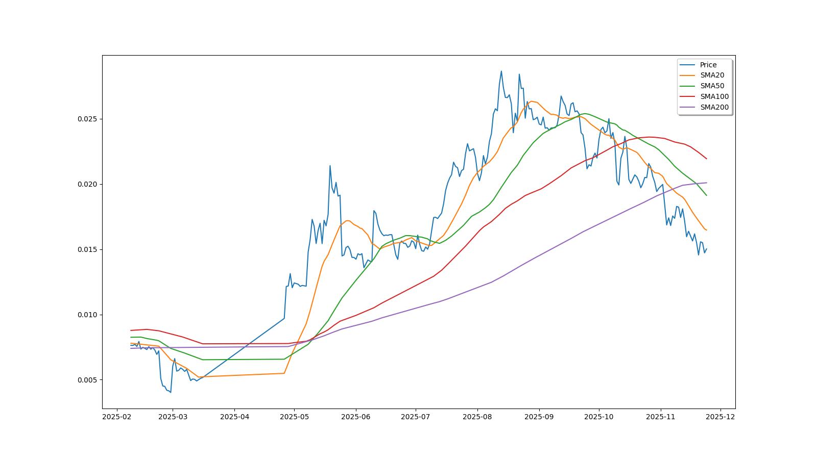 RenDOGE Simple Moving Averages