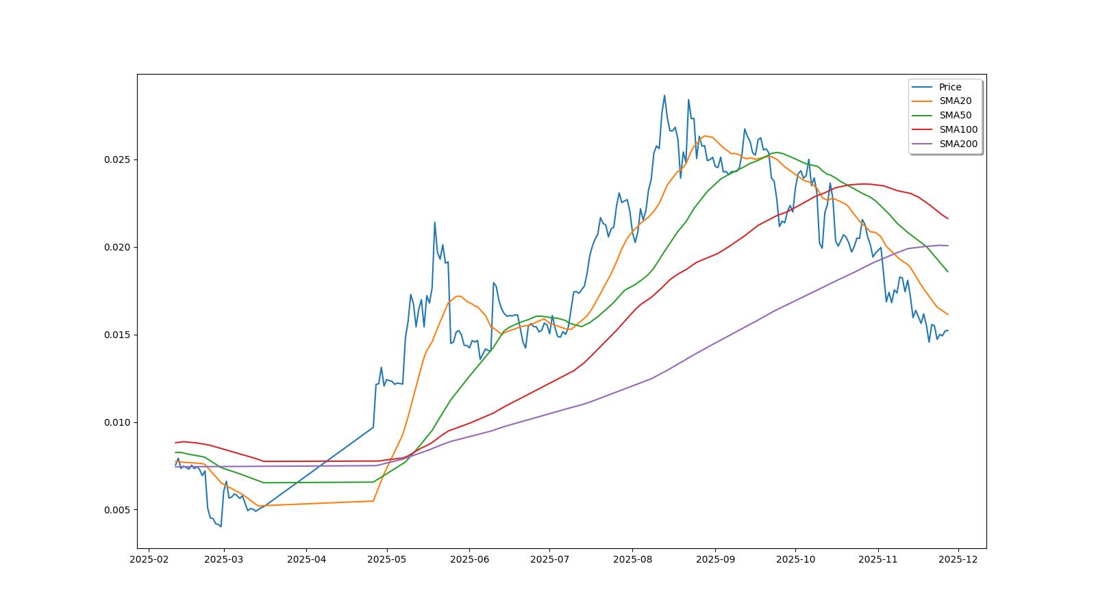 RenDOGE Simple Moving Averages
