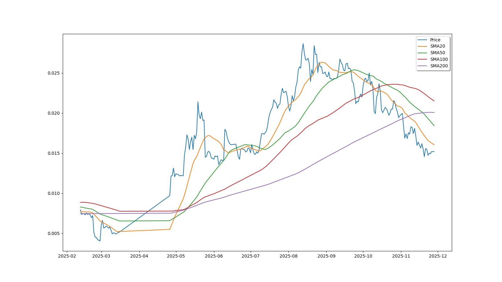 RenDOGE Simple Moving Averages