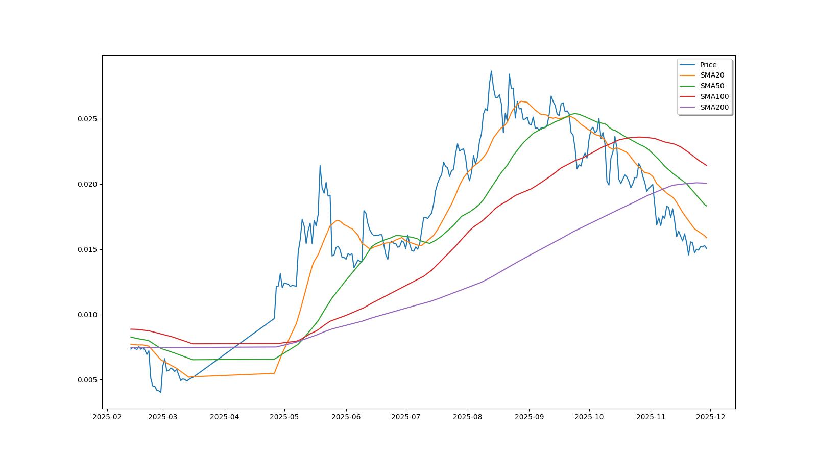 renDOGE Simple Moving Averages