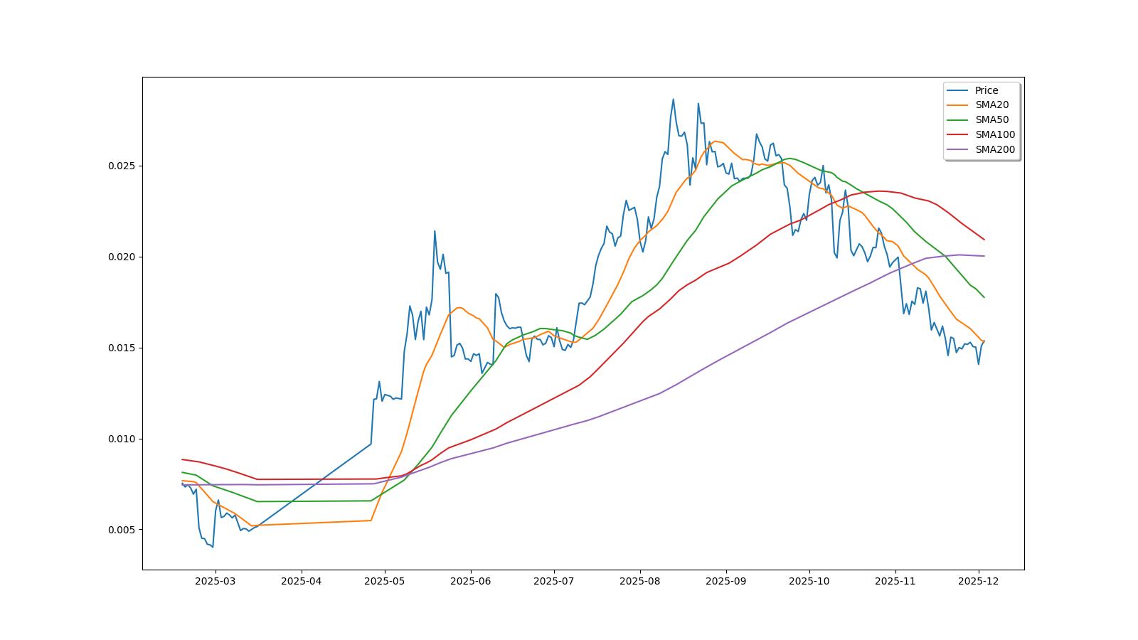RenDOGE Simple Moving Averages