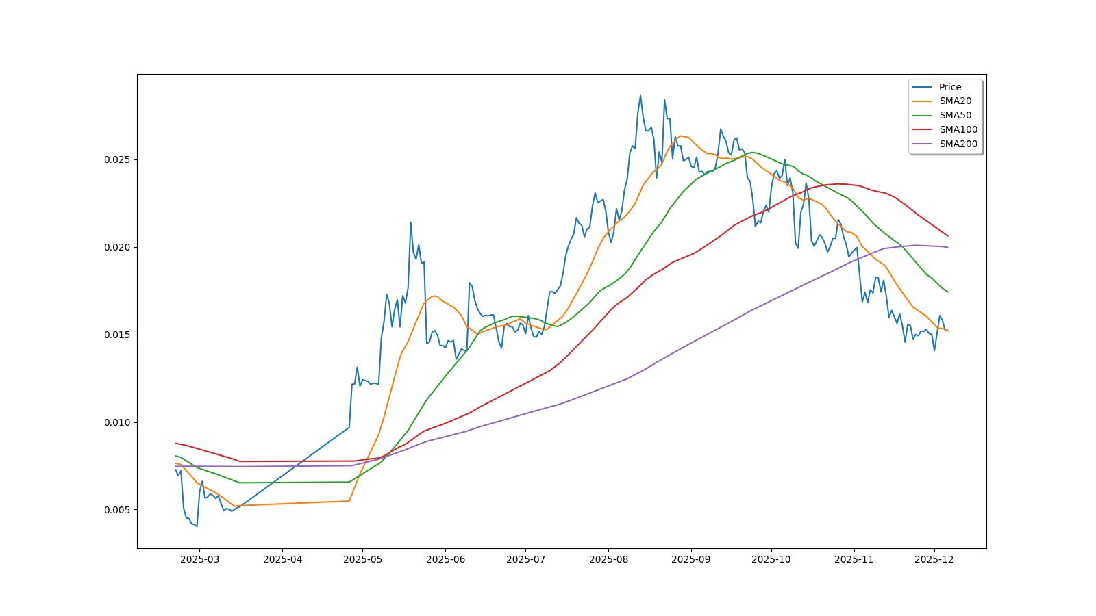 renDOGE Simple Moving Averages