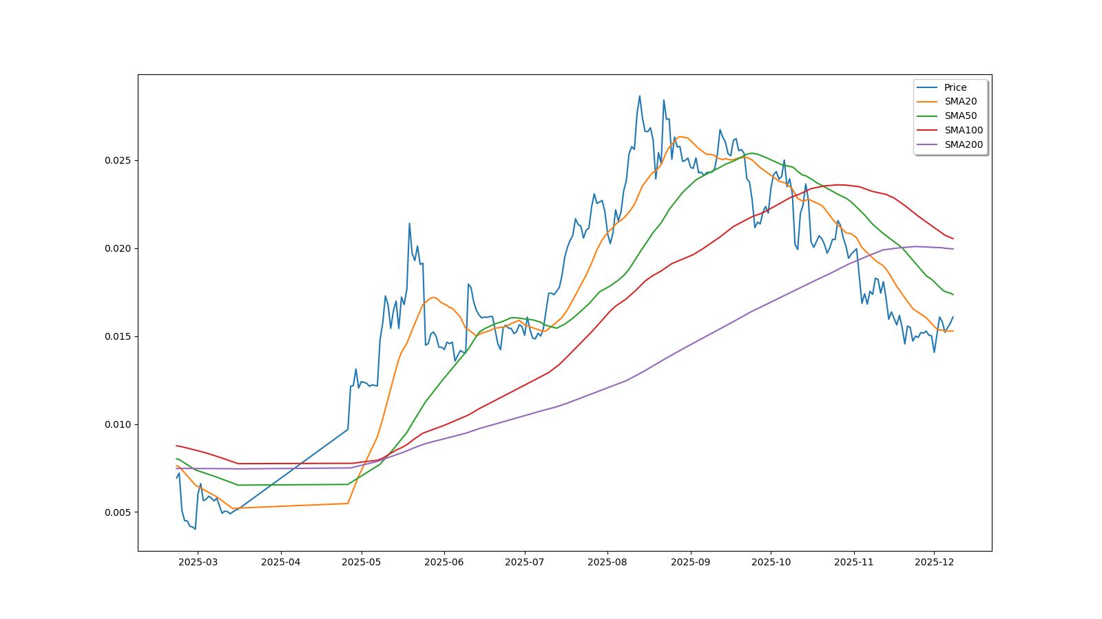 RenDOGE Simple Moving Averages