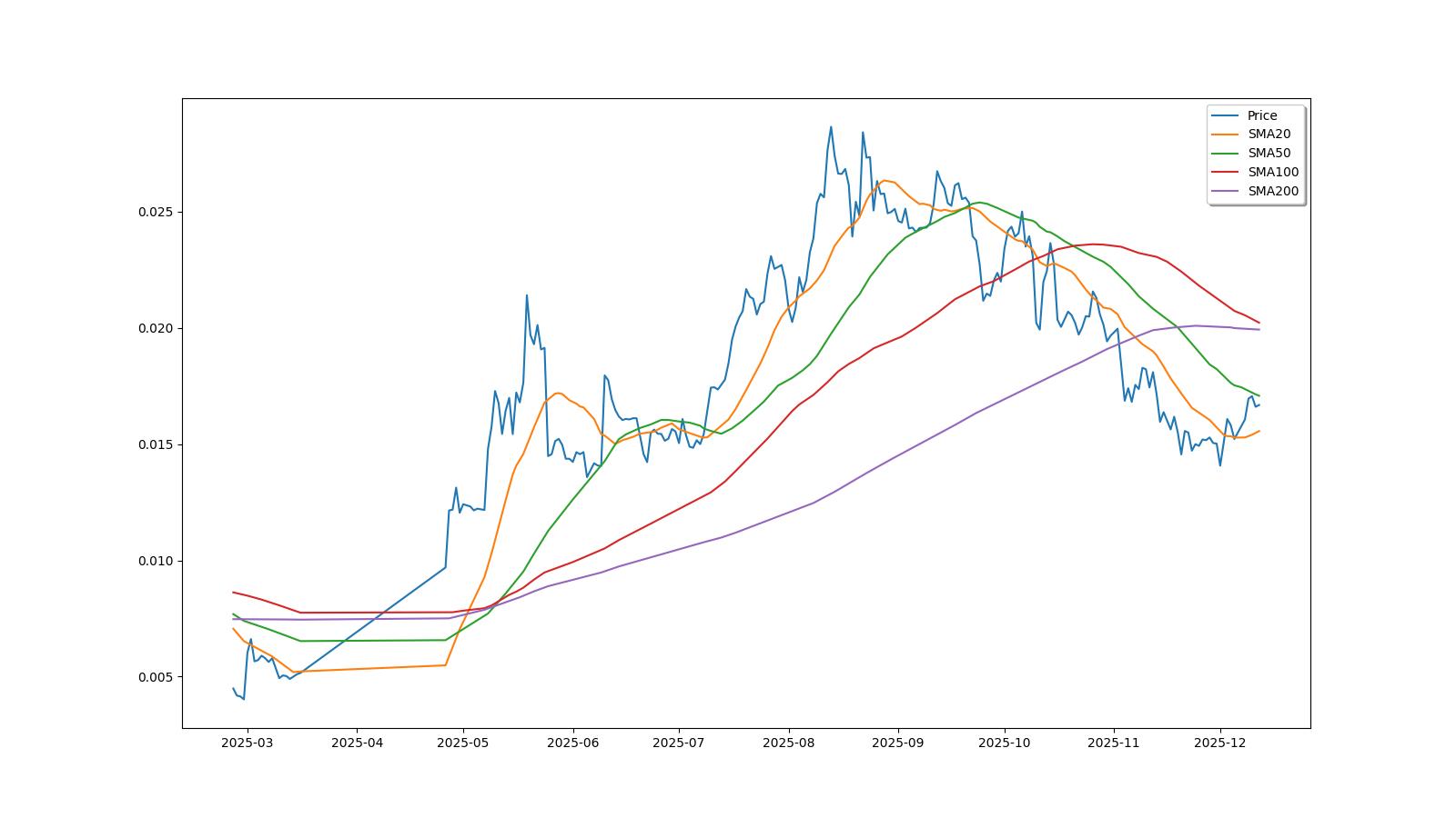 RenDOGE Simple Moving Averages