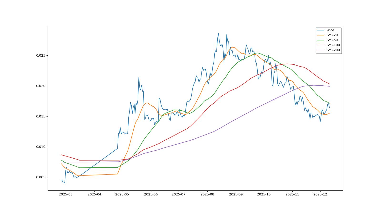 RenDOGE Simple Moving Averages