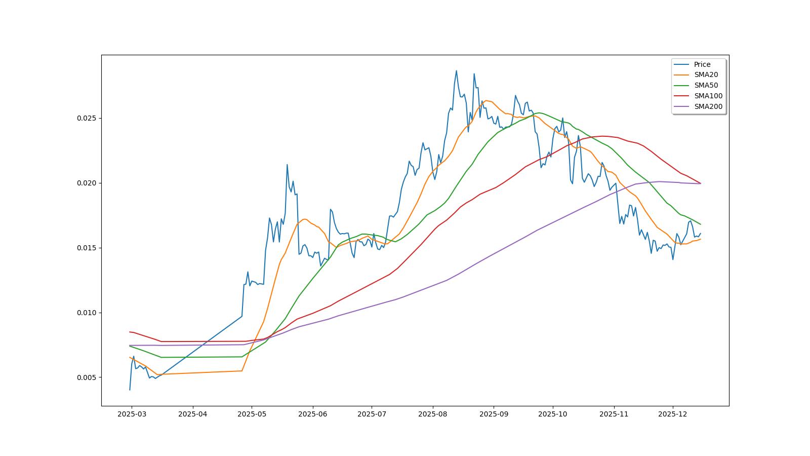 RenDOGE Simple Moving Averages