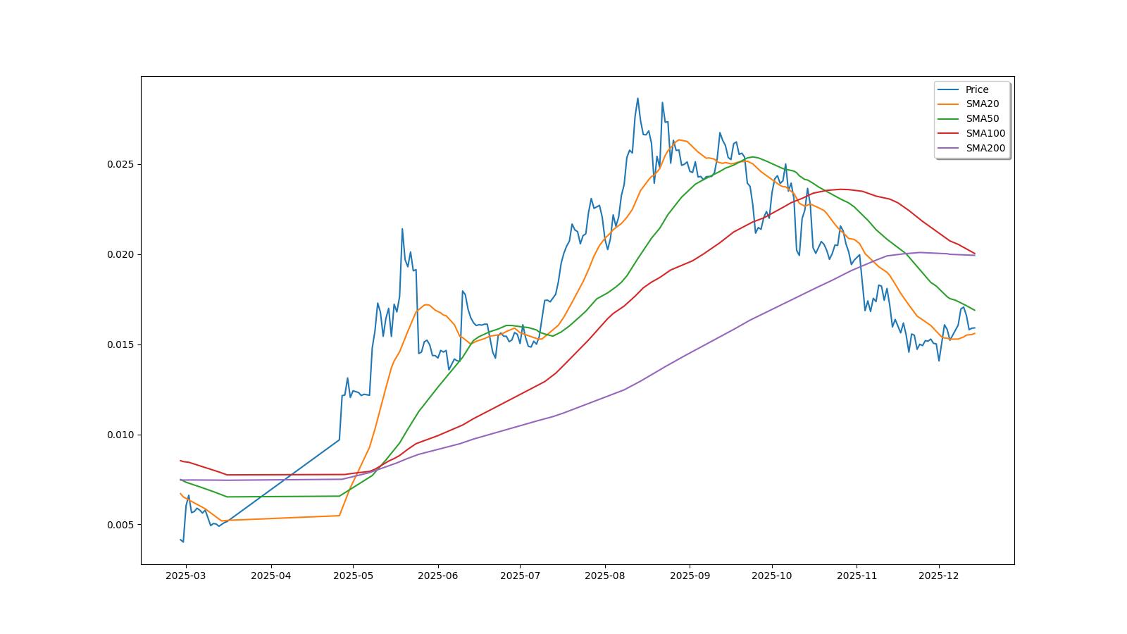 RenDOGE Simple Moving Averages