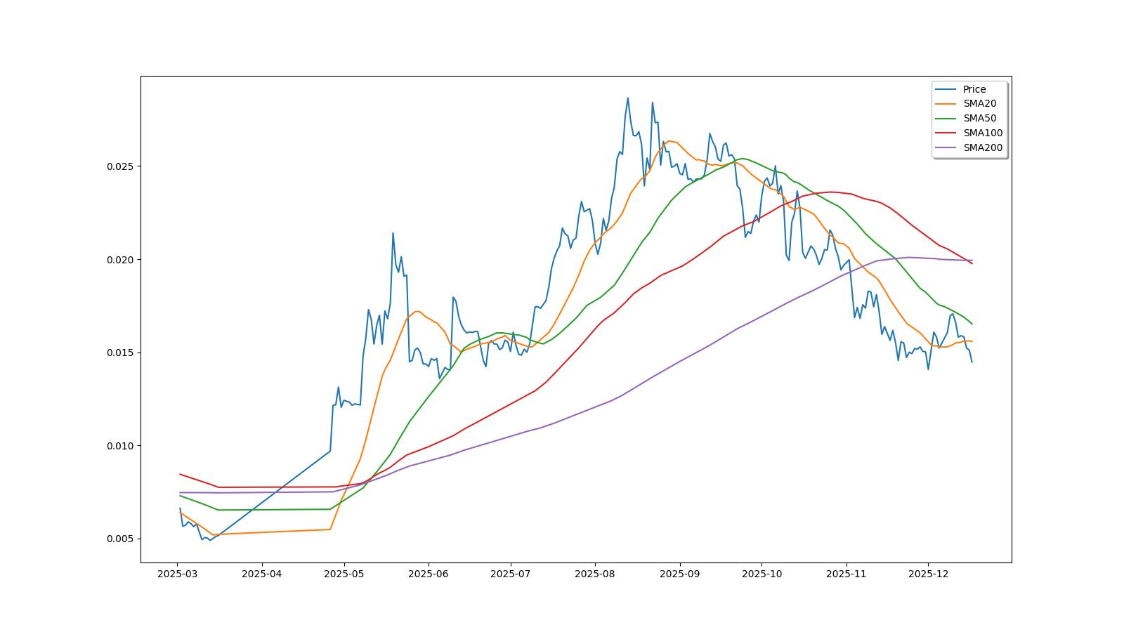 RenDOGE Simple Moving Averages