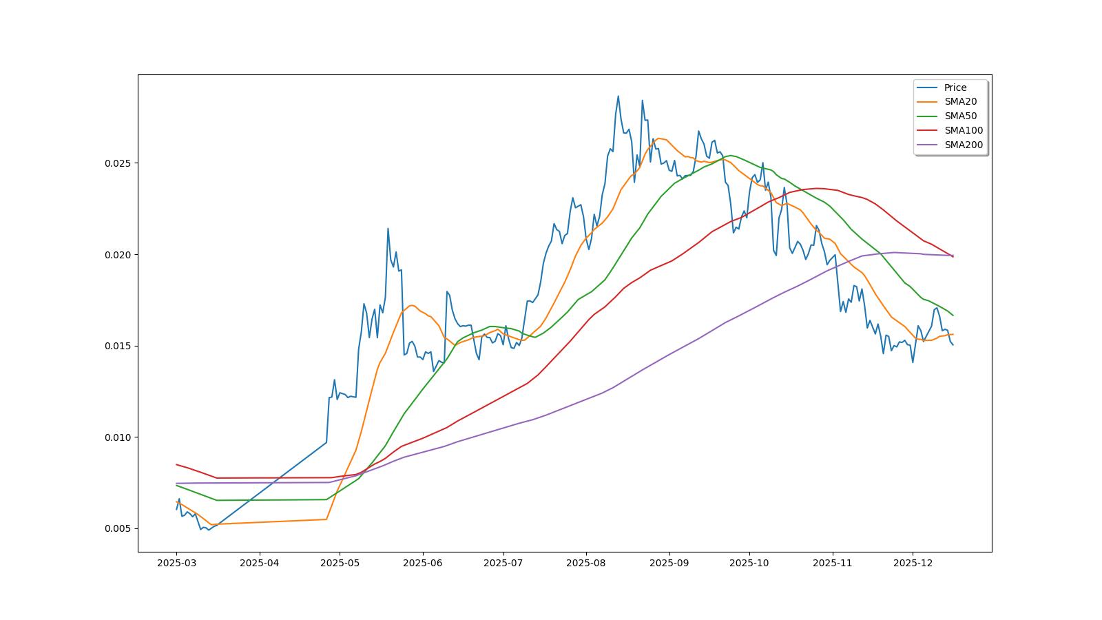 RenDOGE Simple Moving Averages