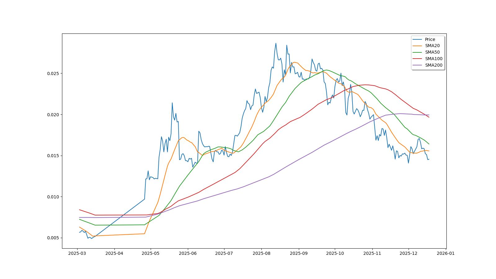 RenDOGE Simple Moving Averages