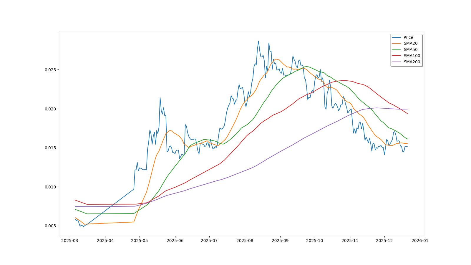 renDOGE Simple Moving Averages