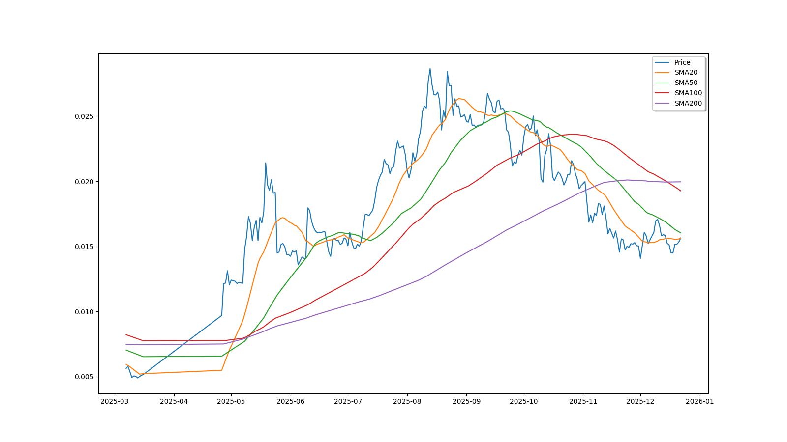 RenDOGE Simple Moving Averages