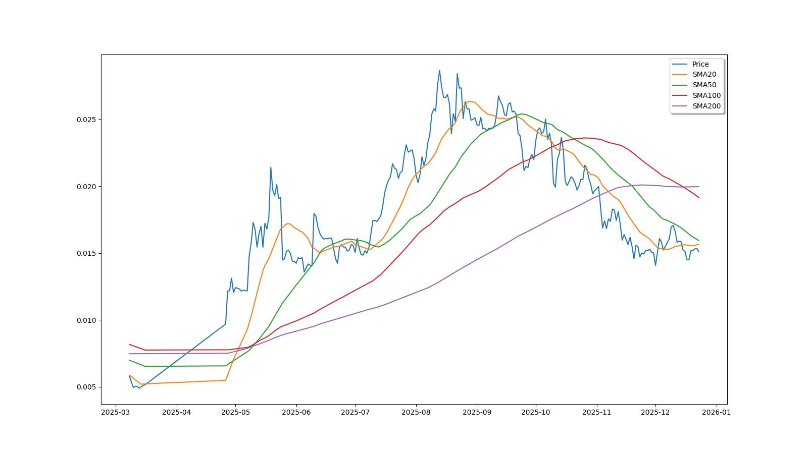 RenDOGE Simple Moving Averages