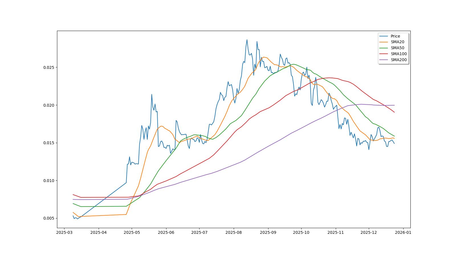 RenDOGE Simple Moving Averages