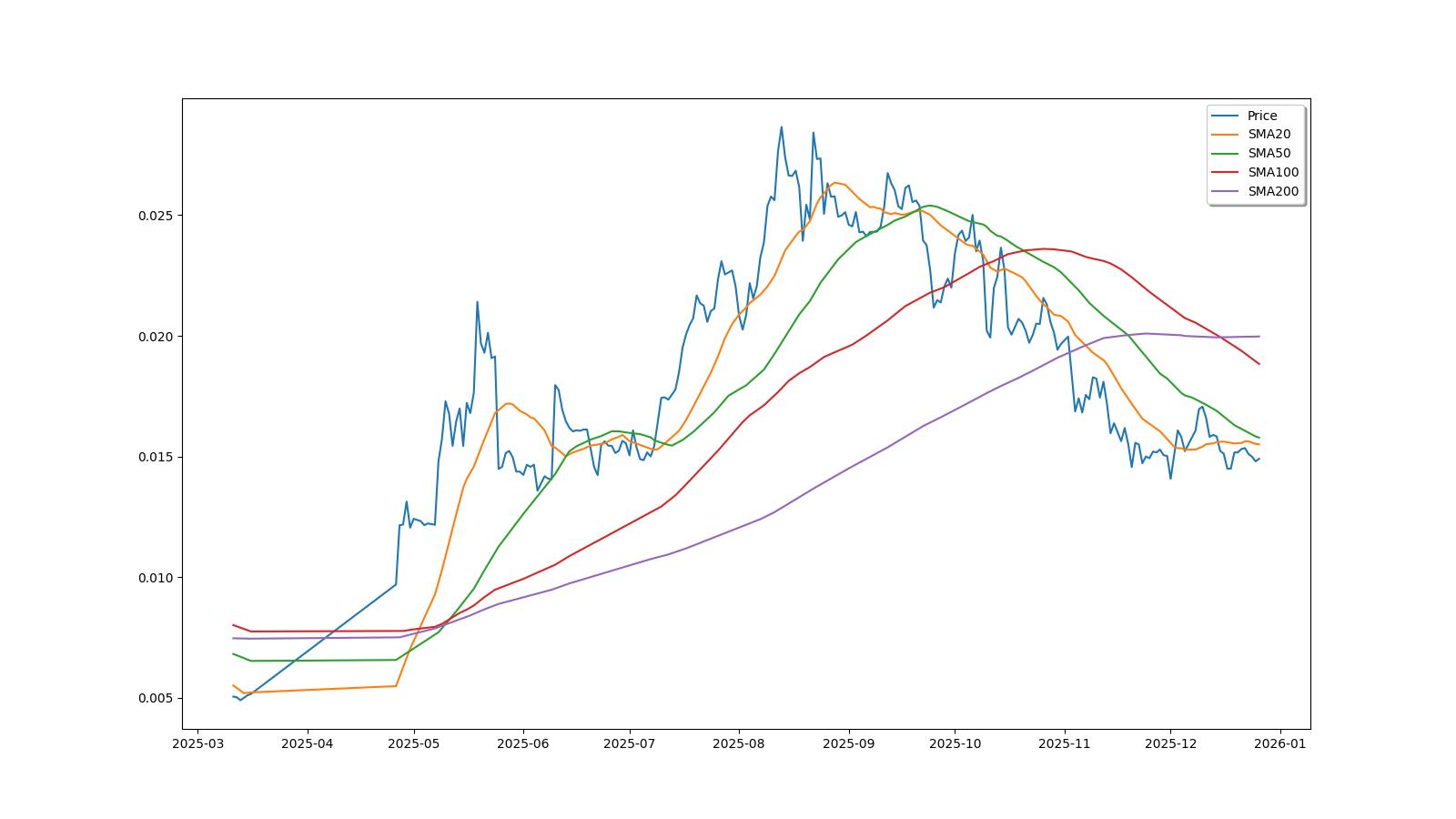 RenDOGE Simple Moving Averages