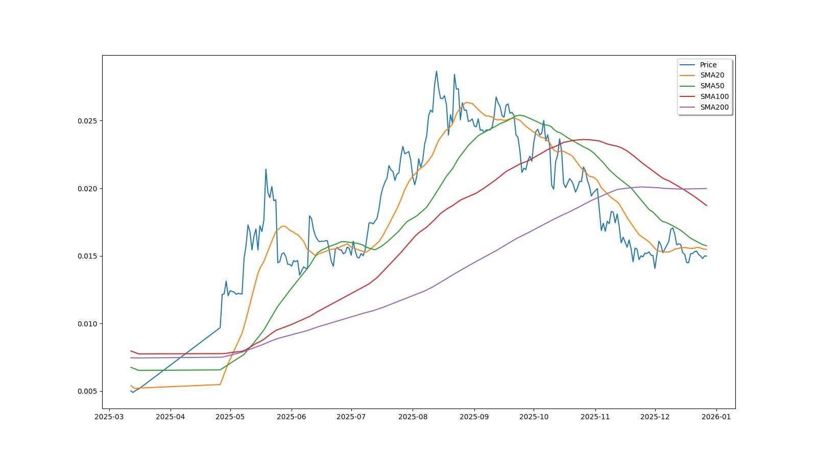 RenDOGE Simple Moving Averages