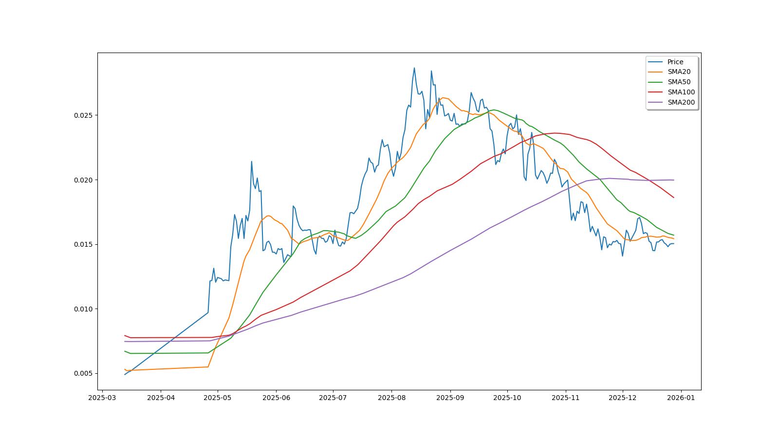 renDOGE Simple Moving Averages