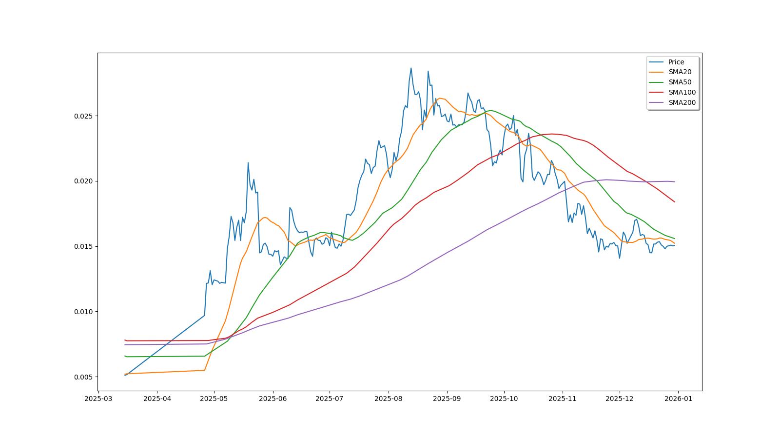 RenDOGE Simple Moving Averages