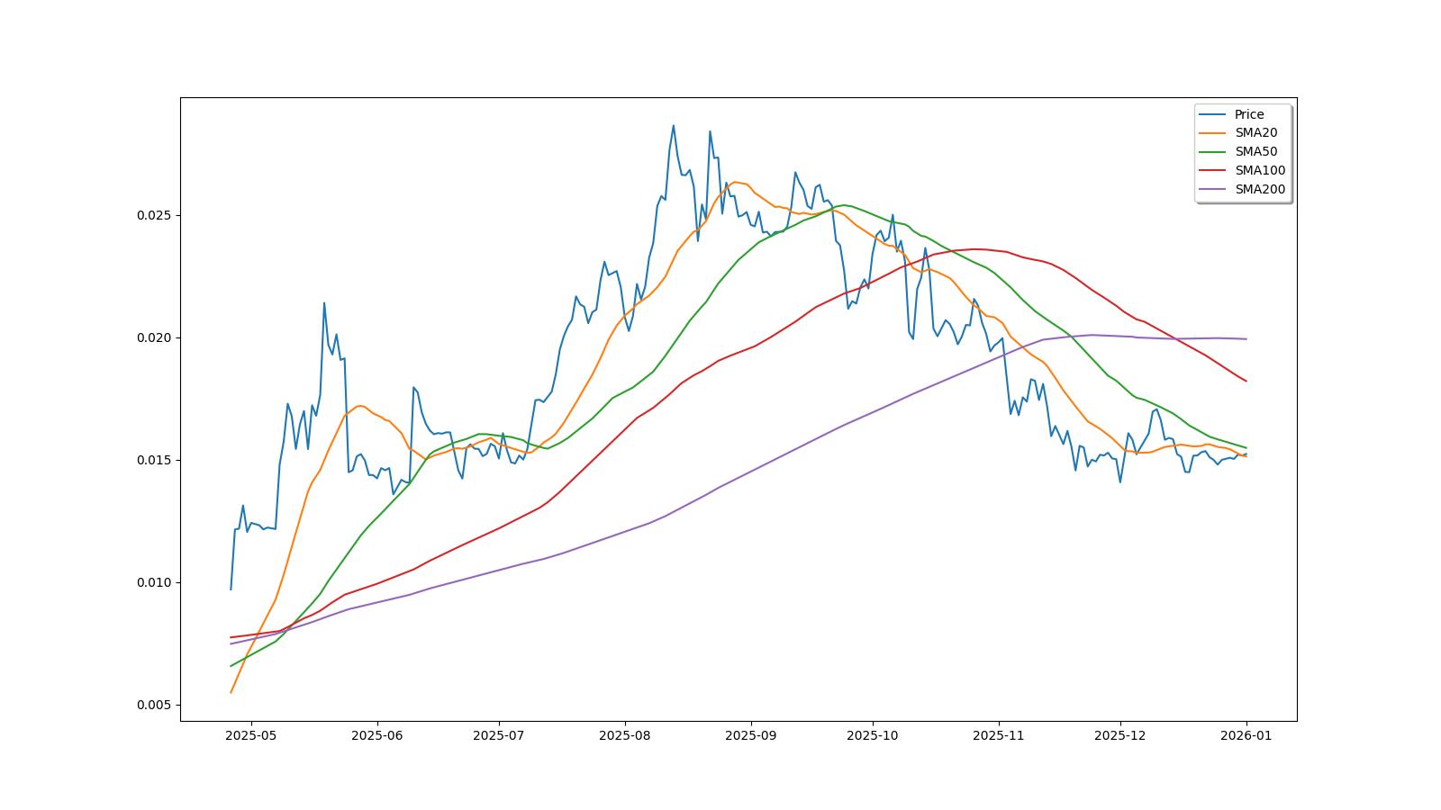 RenDOGE Simple Moving Averages