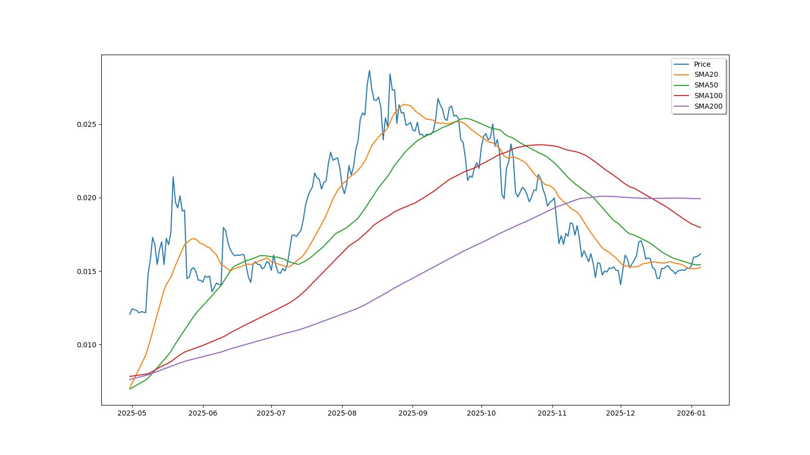 RenDOGE Simple Moving Averages
