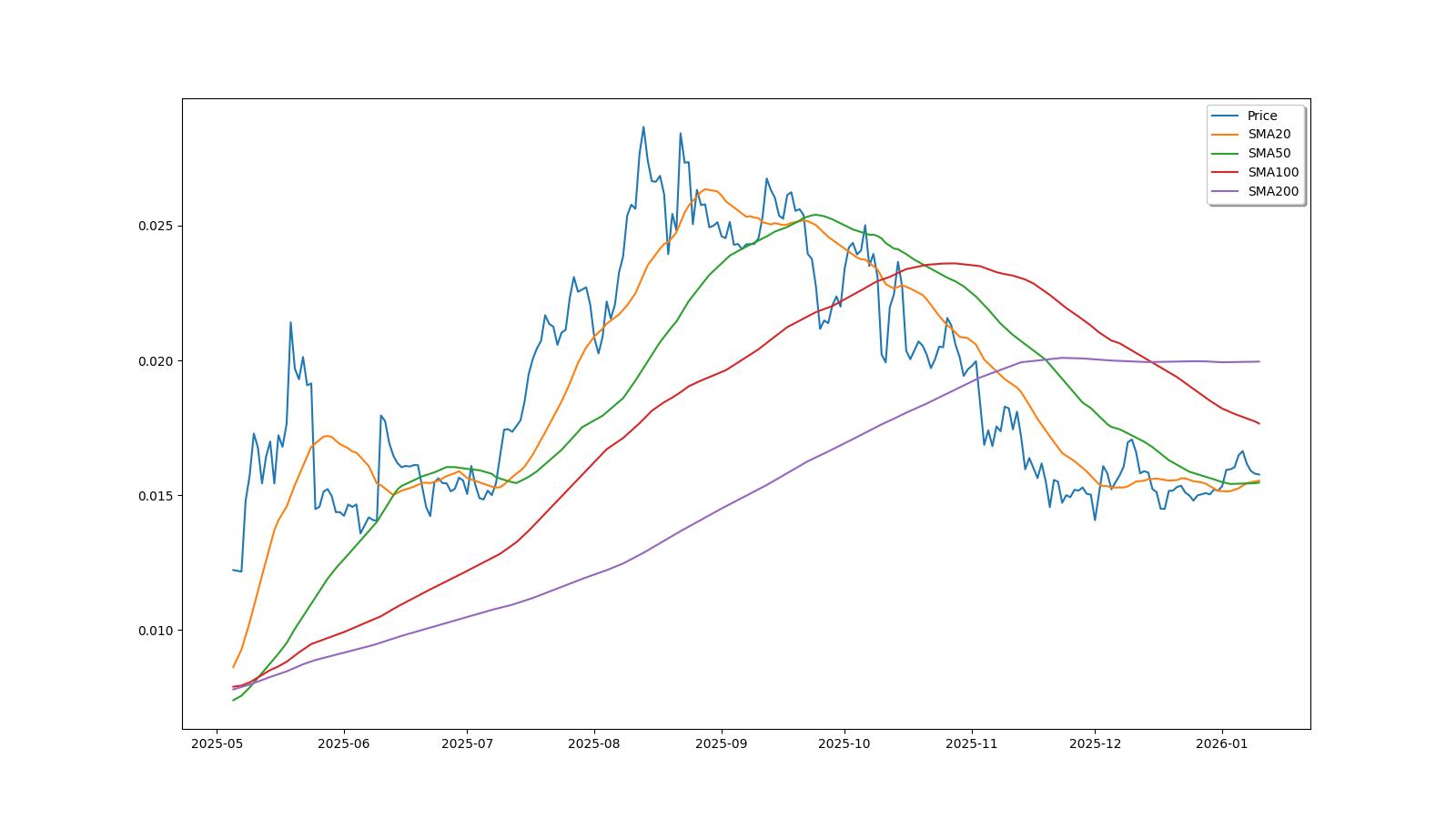 RenDOGE Simple Moving Averages