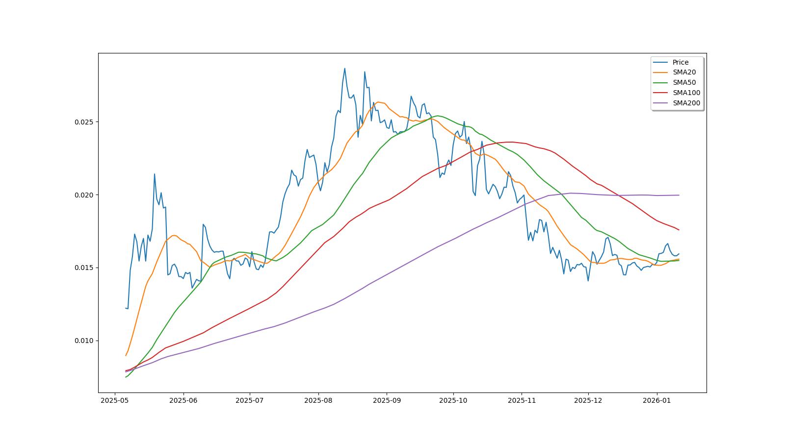 RenDOGE Simple Moving Averages