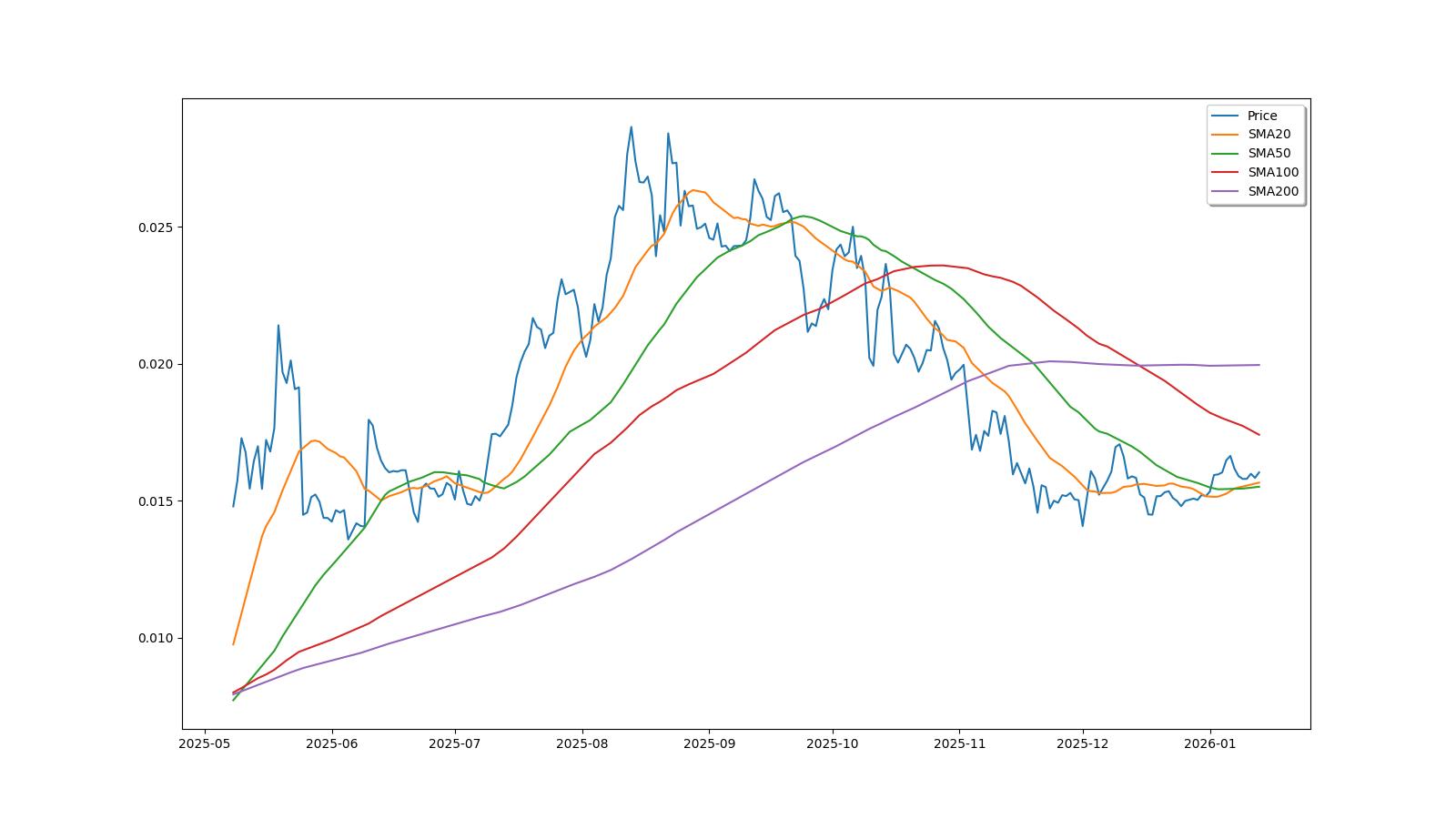 RenDOGE Simple Moving Averages