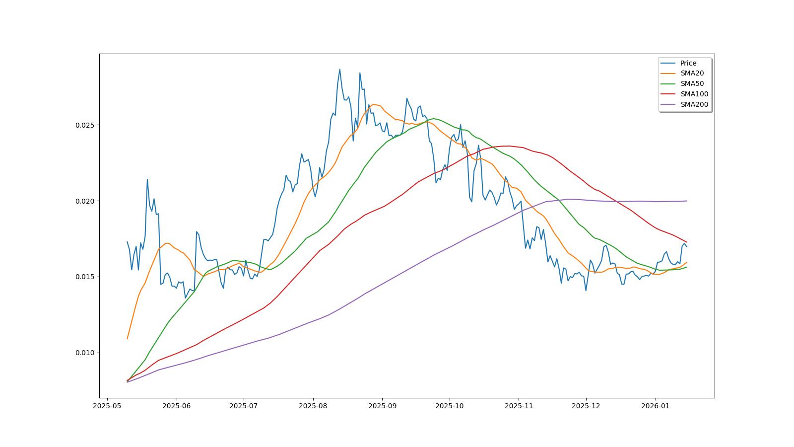 RenDOGE Simple Moving Averages