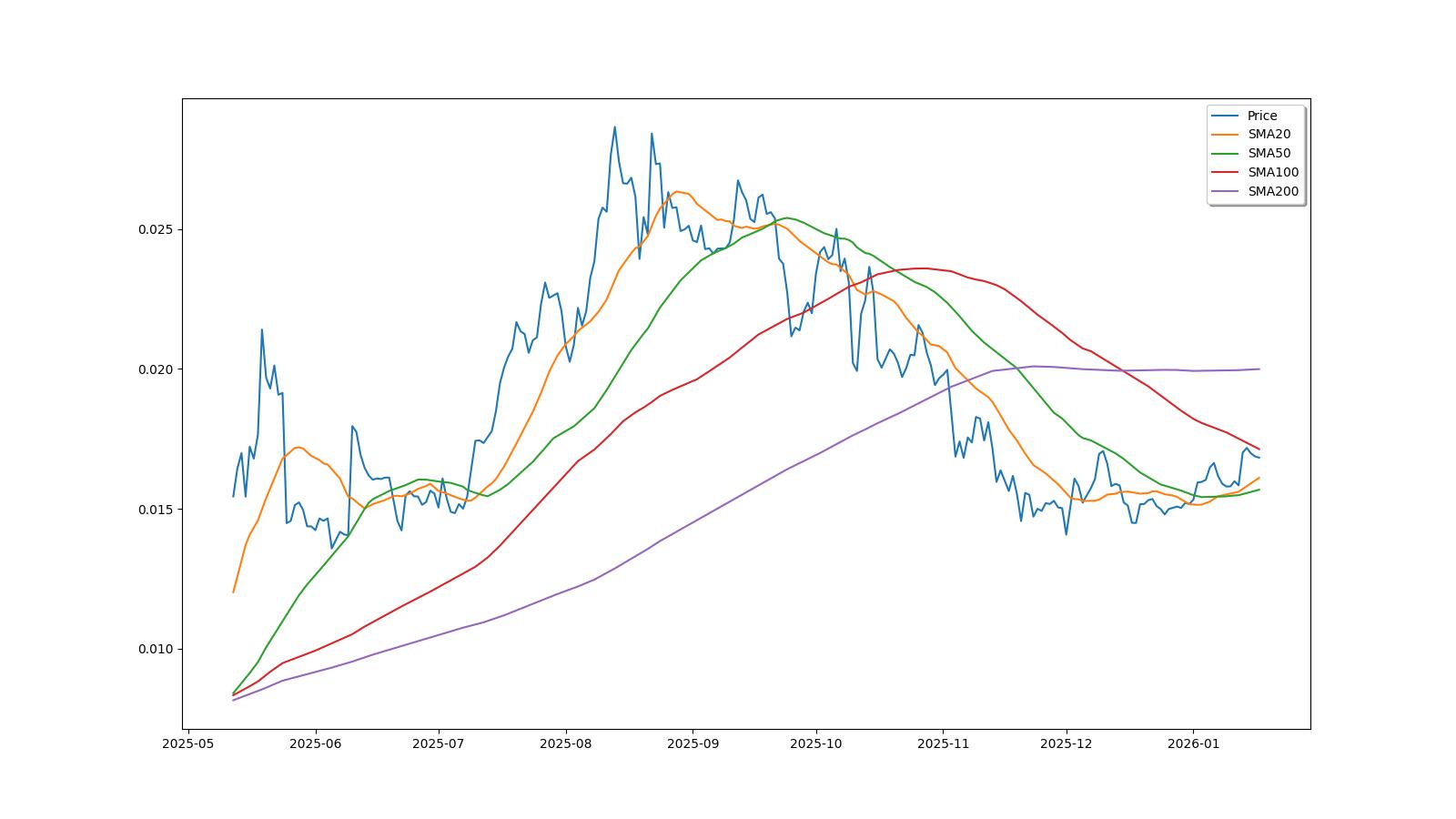 RenDOGE Simple Moving Averages