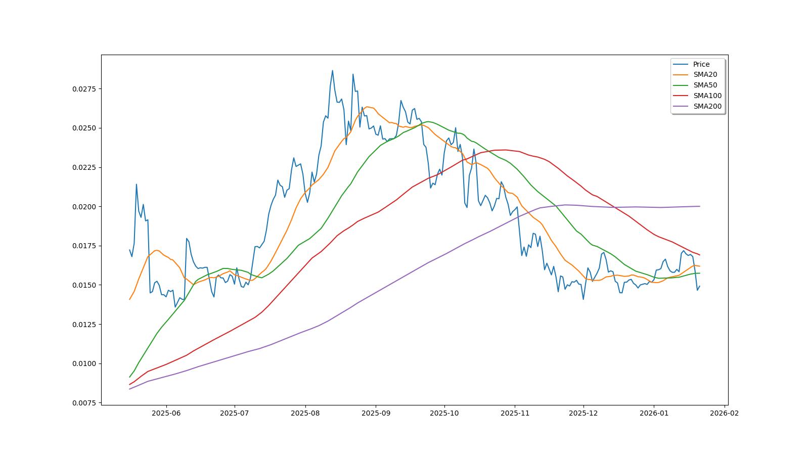 RenDOGE Simple Moving Averages