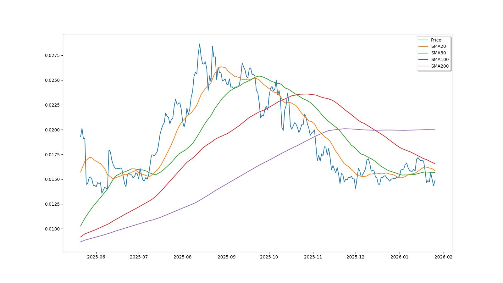 RenDOGE Simple Moving Averages