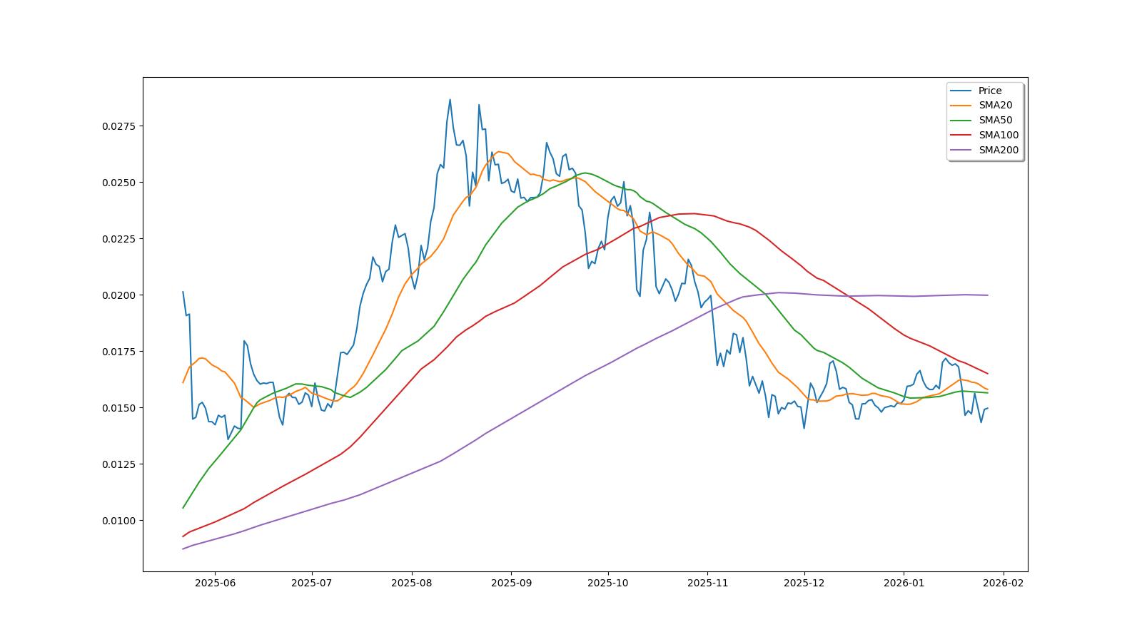 RenDOGE Simple Moving Averages