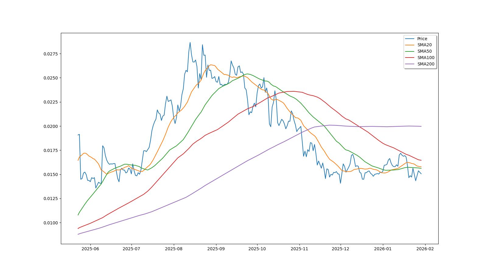 RenDOGE Simple Moving Averages