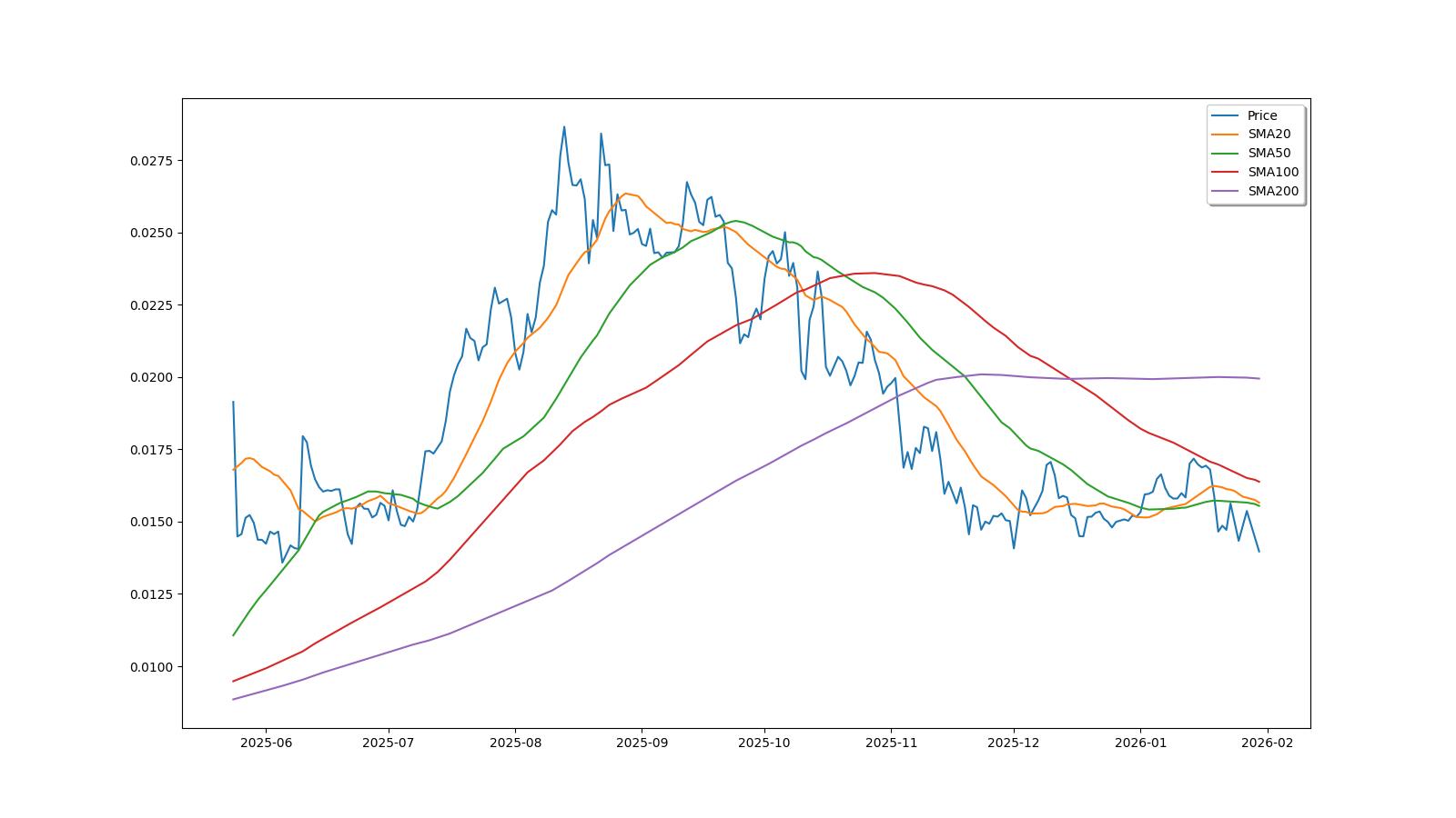 RenDOGE Simple Moving Averages