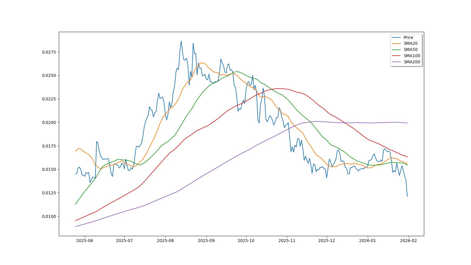 RenDOGE Simple Moving Averages