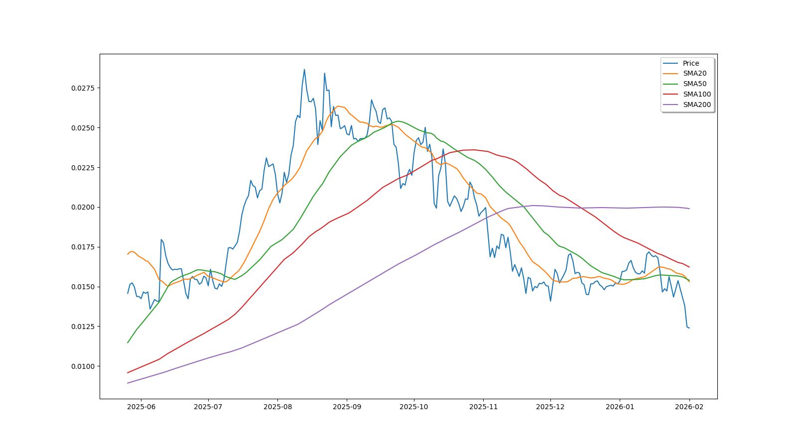 RenDOGE Simple Moving Averages