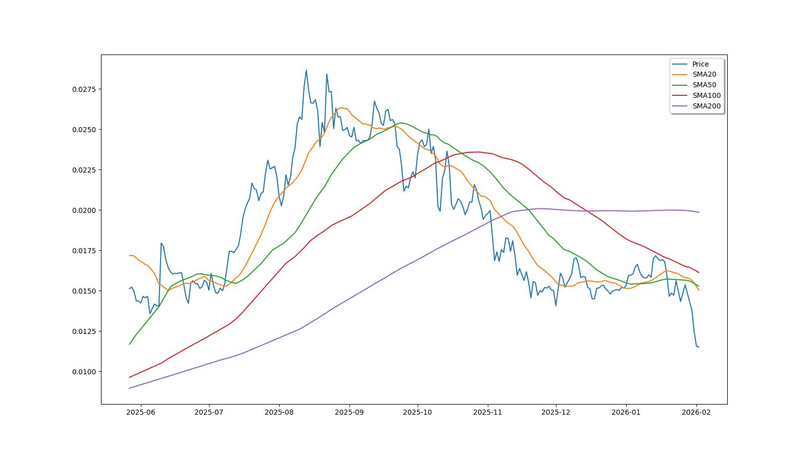 RenDOGE Simple Moving Averages