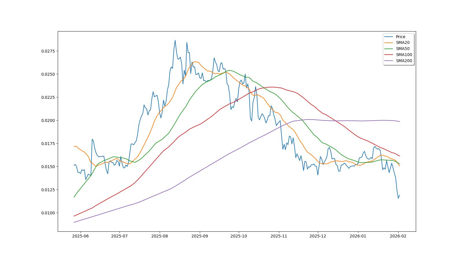 RenDOGE Simple Moving Averages