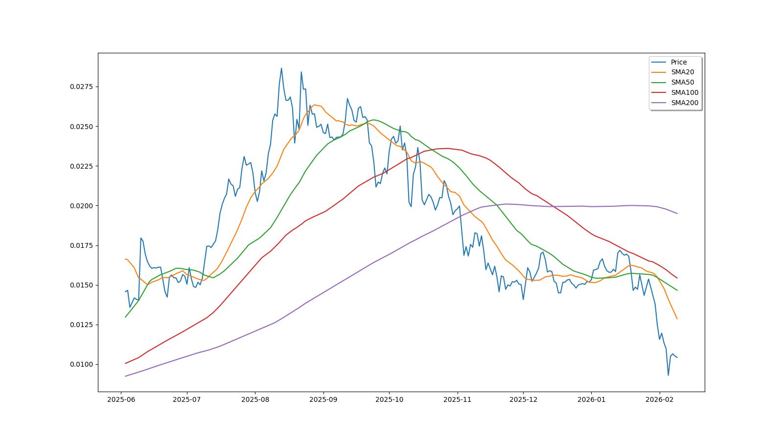 RenDOGE Simple Moving Averages