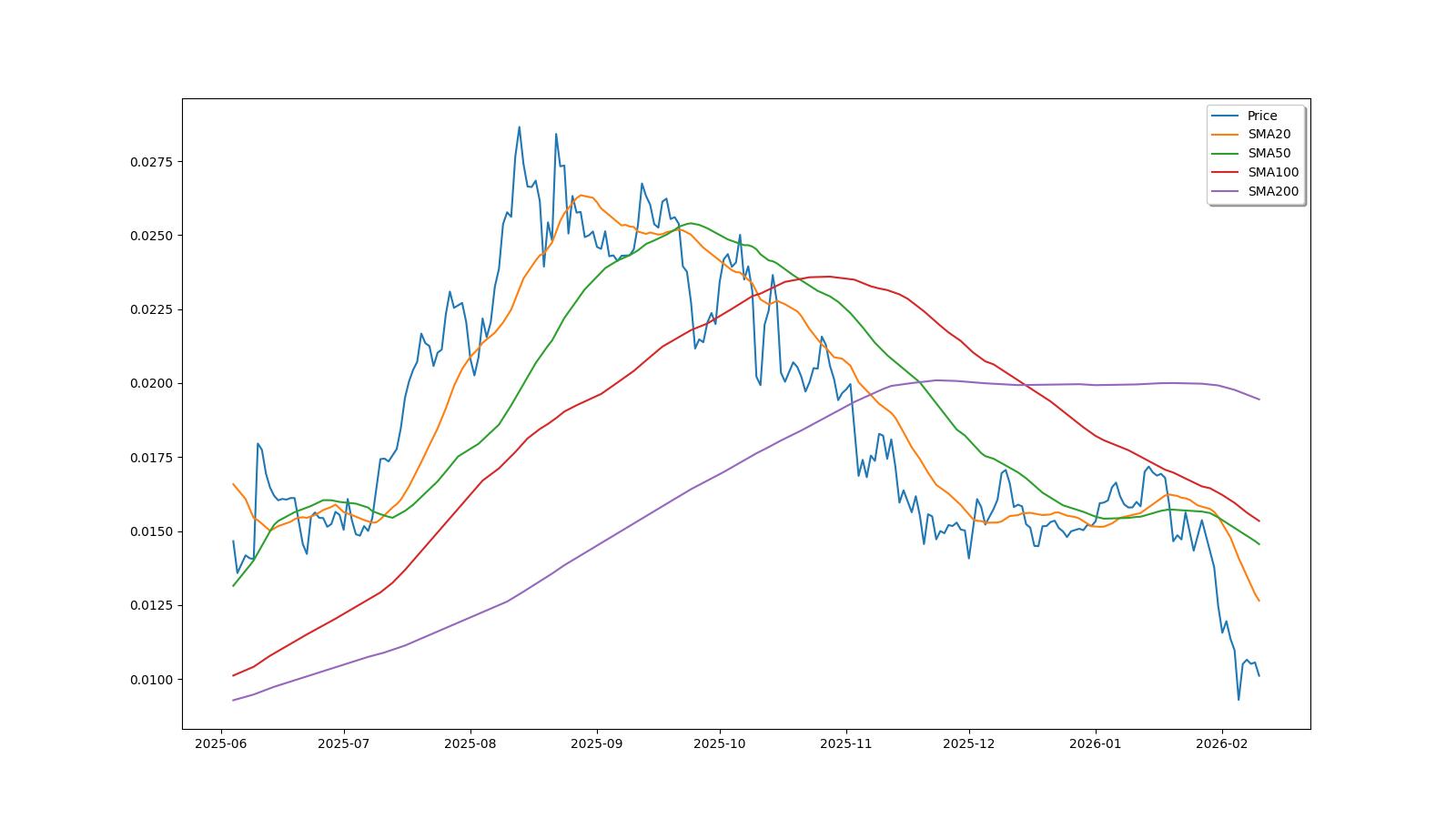 renDOGE Simple Moving Averages