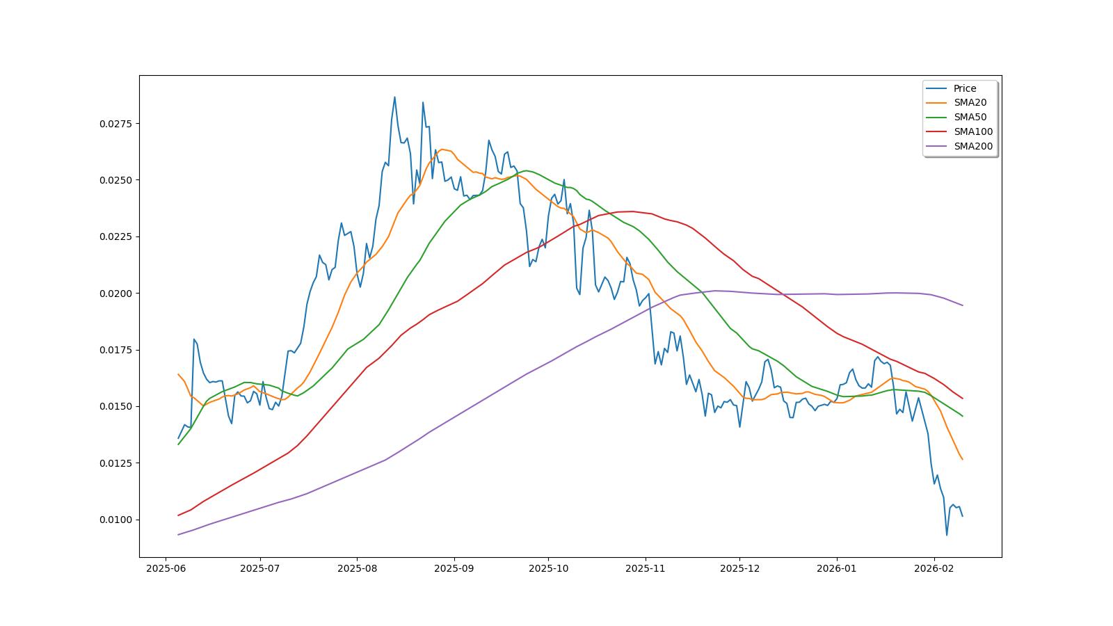 RenDOGE Simple Moving Averages