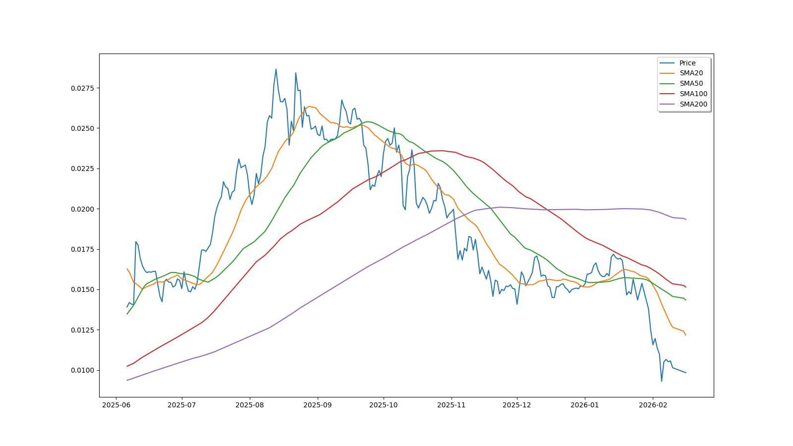 RenDOGE Simple Moving Averages