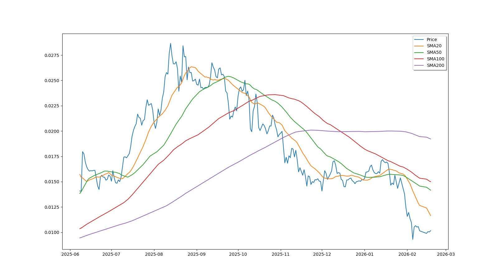RenDOGE Simple Moving Averages