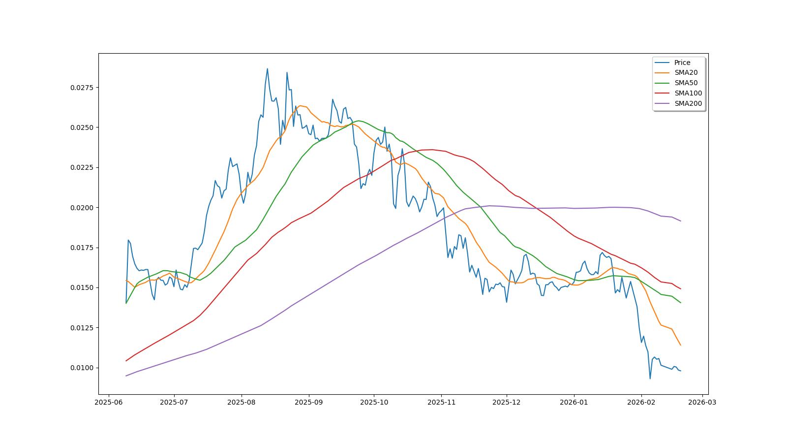 RenDOGE Simple Moving Averages