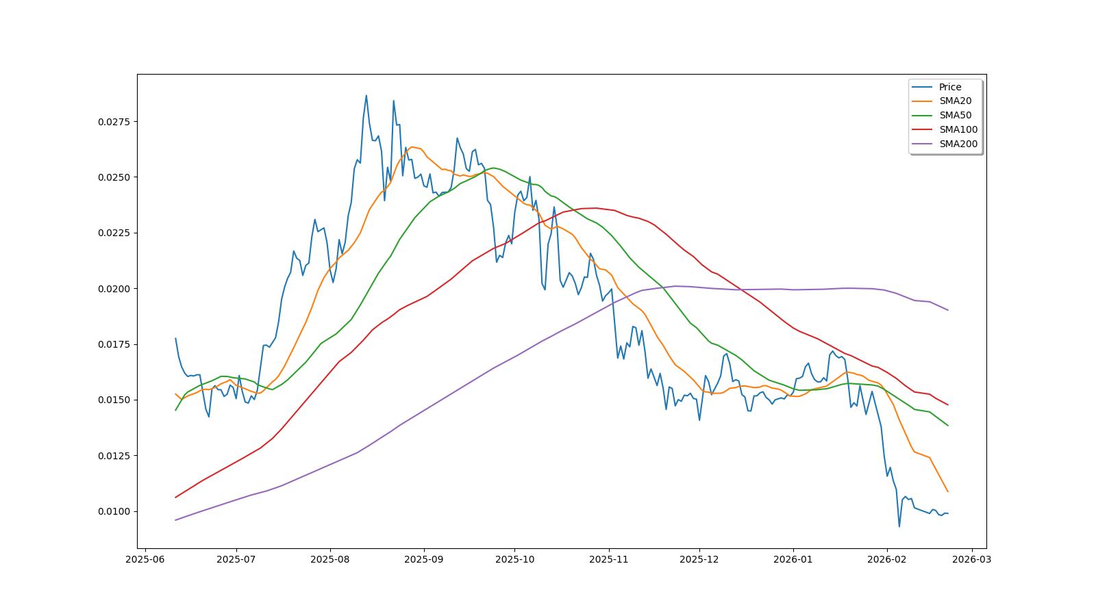 RenDOGE Simple Moving Averages