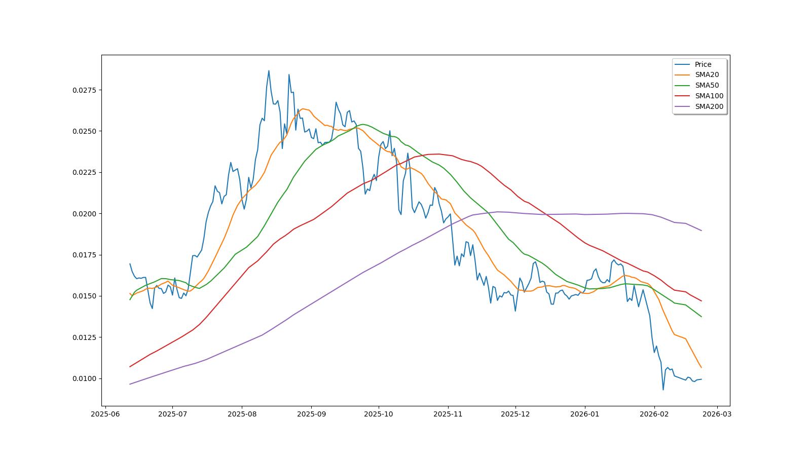 RenDOGE Simple Moving Averages