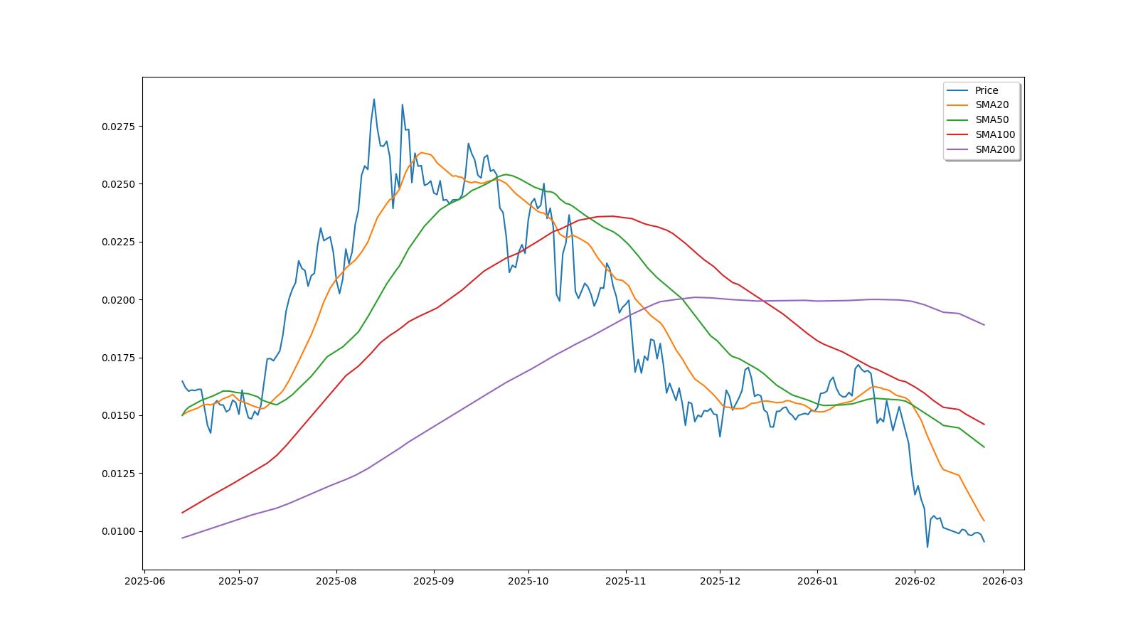 RenDOGE Simple Moving Averages